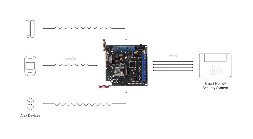 ocBridge Plus — Module for Ajax devices integration with third-party wired and hybrid security ...